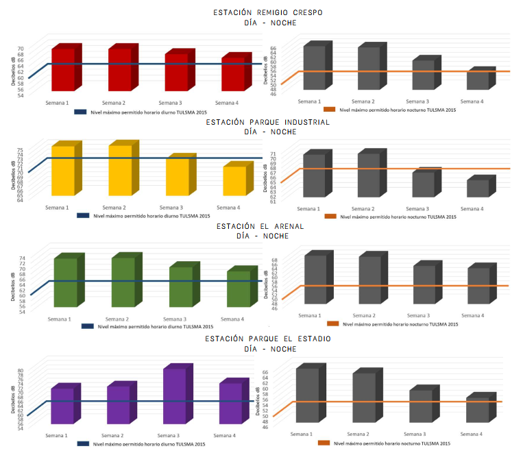 Niveles de Ruido - IERSE Universidad del Azuay