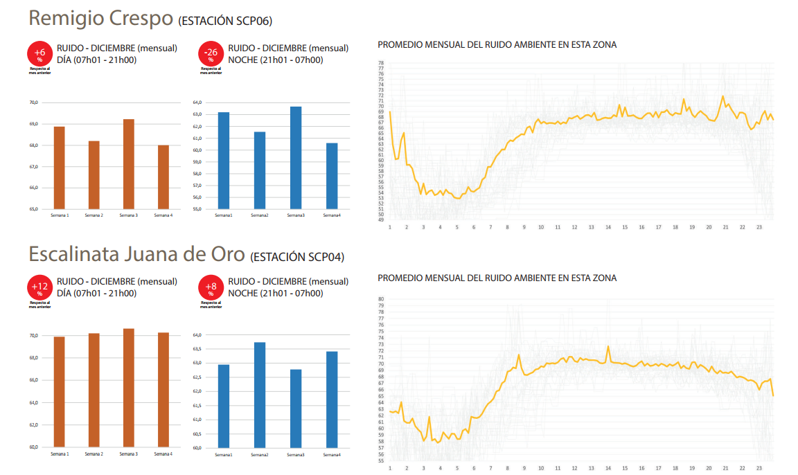 Niveles de Ruido - IERSE Universidad del Azuay