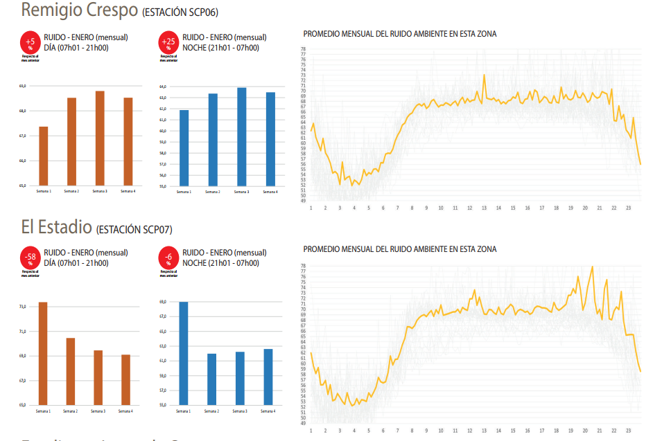 Niveles de Ruido - IERSE Universidad del Azuay