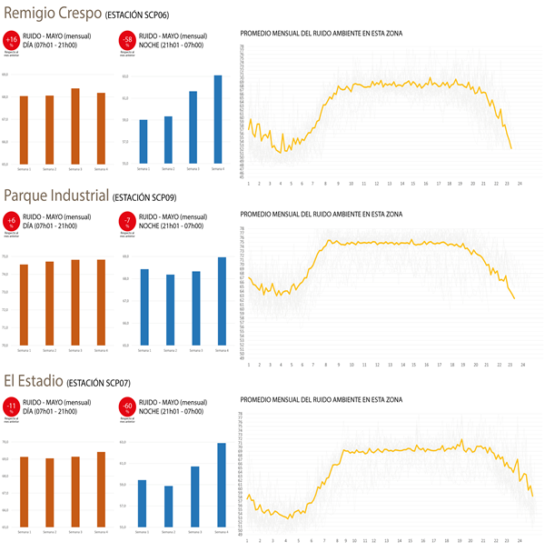Niveles de Ruido - IERSE Universidad del Azuay
