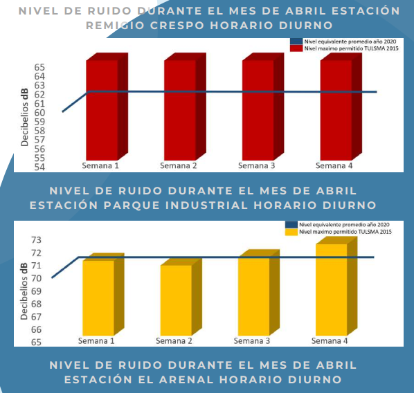 Niveles de Ruido - IERSE Universidad del Azuay