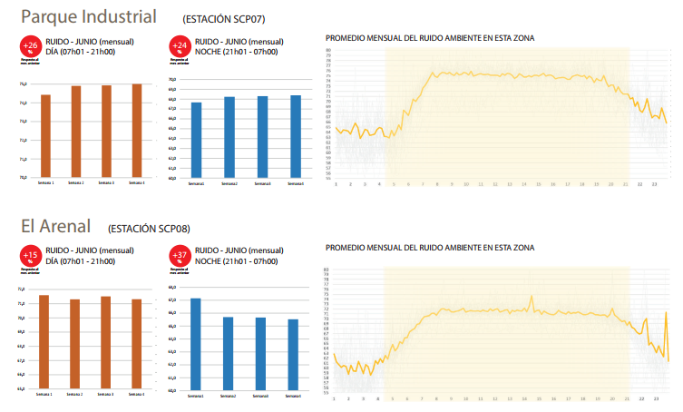 Niveles de Ruido - IERSE Universidad del Azuay