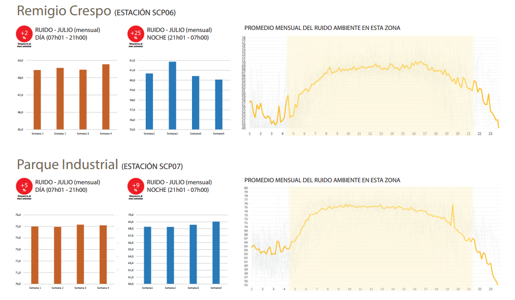 Niveles de Ruido - IERSE Universidad del Azuay