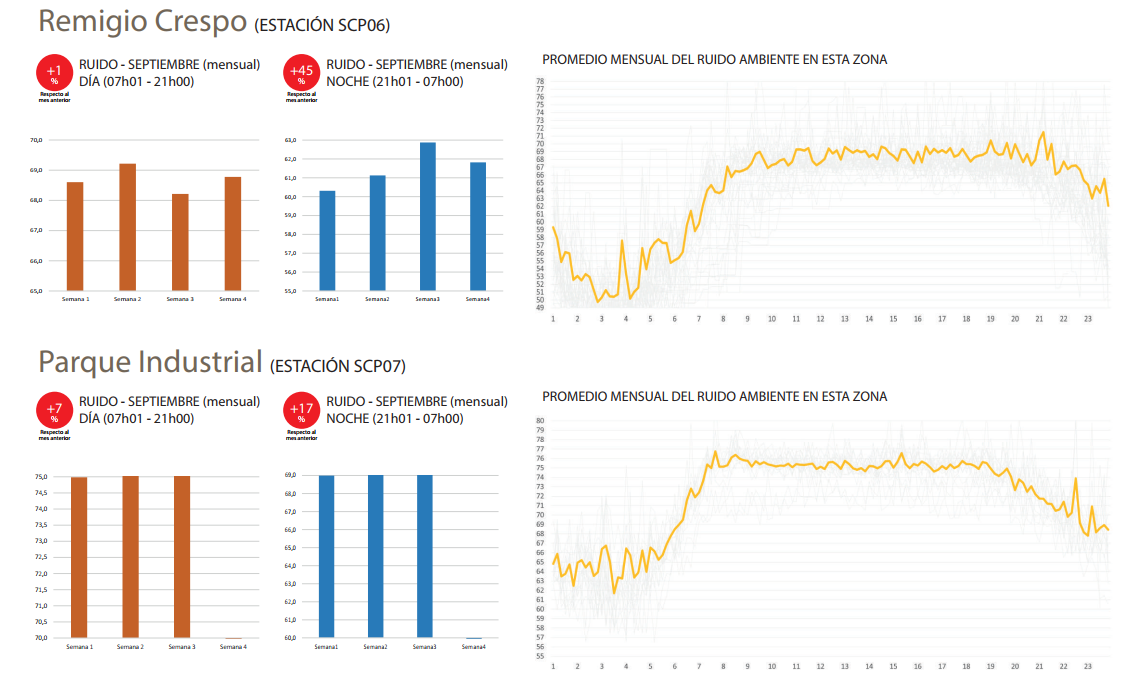 Niveles de Ruido - IERSE Universidad del Azuay